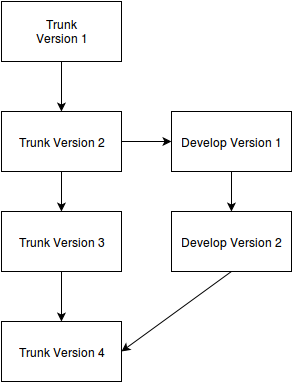 Intro to Version Control with SVN | DiscoverSDK Blog